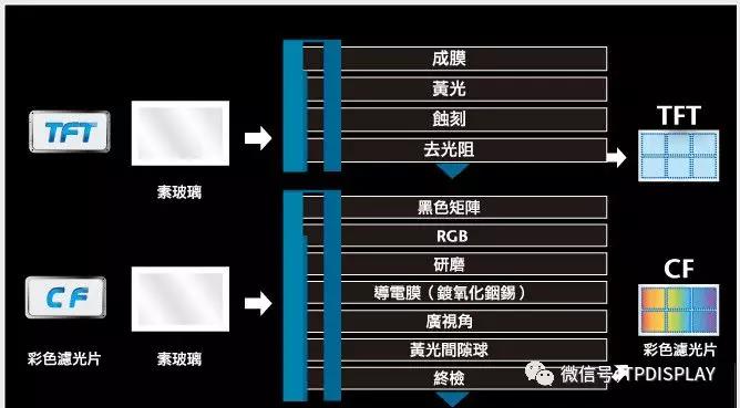 TFT-LCD open cell制程介绍 - 深圳市佧奈尔传动技术有限公司