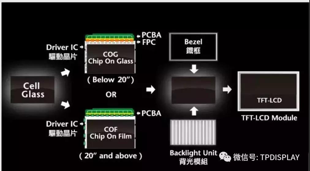 TFT-LCD open cell制程介绍 - 深圳市佧奈尔传动技术有限公司